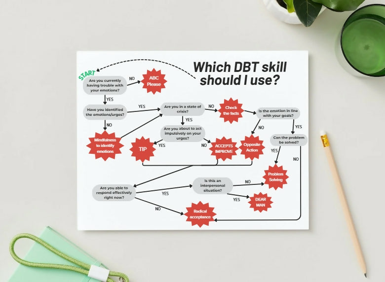 Which DBT Skill Should I Use? – Flowchart Handout